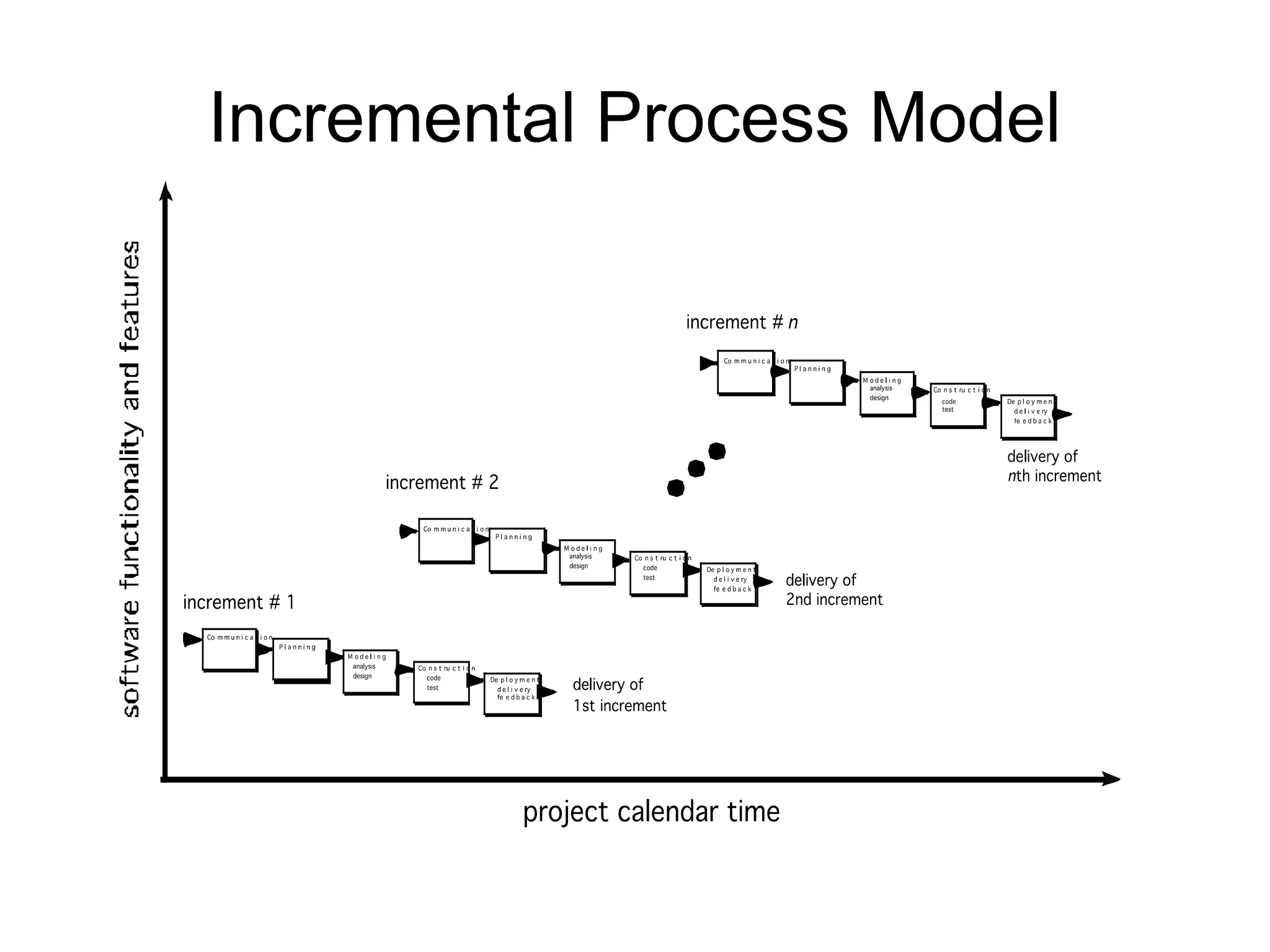 Unit 1 sepm process models | PPTX