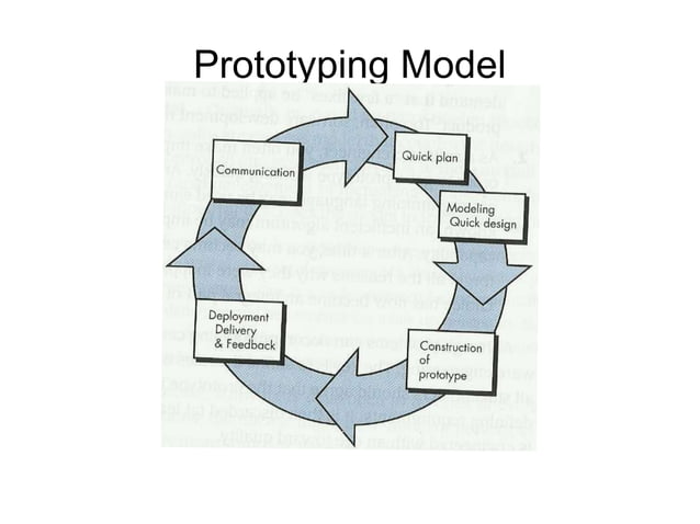 Unit 1 sepm process models | PPTX