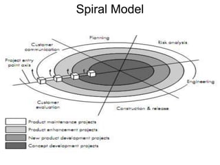 Unit 1 sepm process models | PPTX
