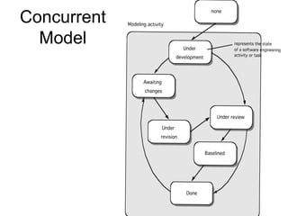 Unit 1 sepm process models | PPTX