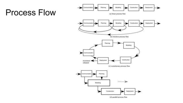 Unit 1 sepm the generic process model | PPTX | Operating Systems ...