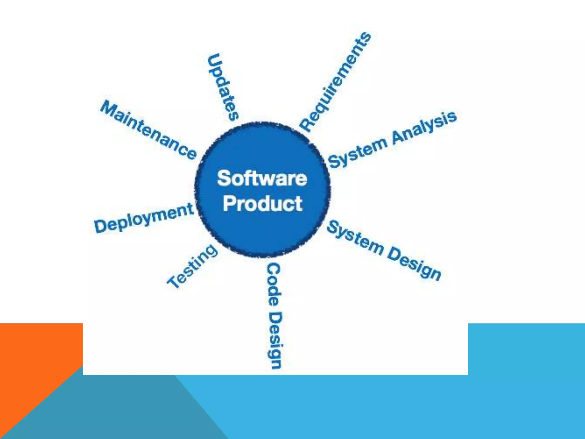 Software engineering fundamentals | PPT
