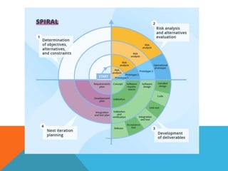 Software engineering fundamentals | PPTX