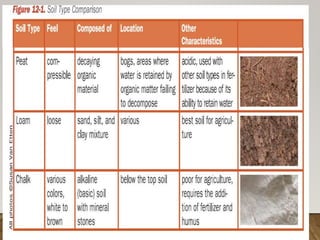 unit 1_Soil.pptx
