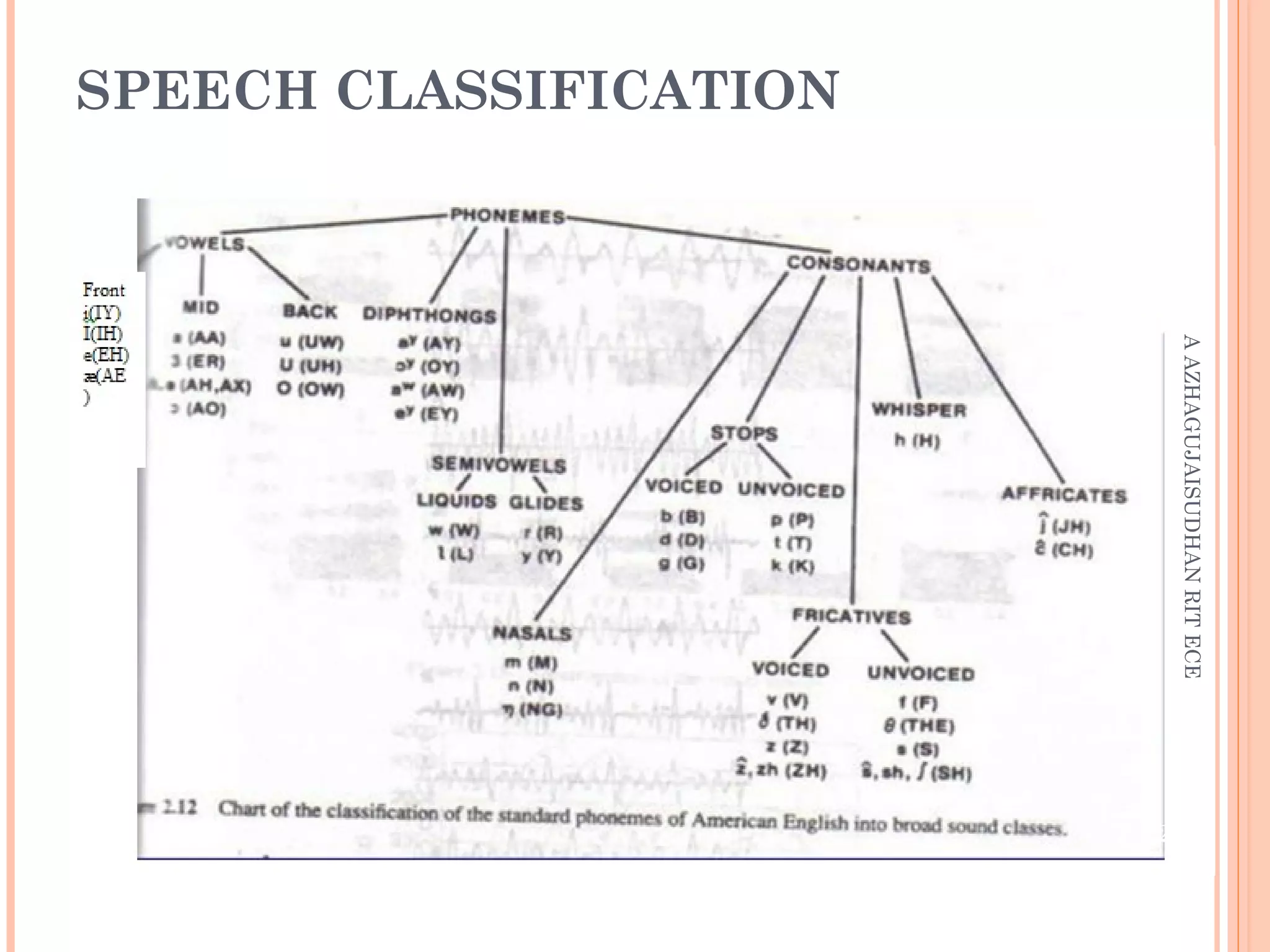 Unit 1 speech processing | PPT | Digital Audio | Computer Software and Applications