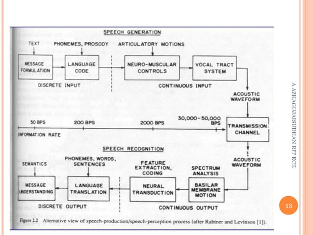 Unit 1 Speech Processing Ppt Digital Audio Computer Software And Applications