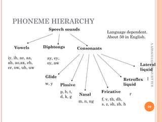 Unit 1 speech processing | PPT