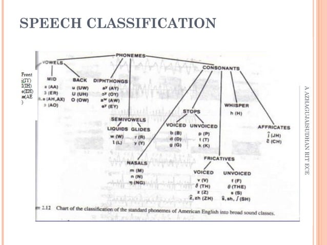 Unit 1 speech processing | PPT | Digital Audio | Computer Software and Applications