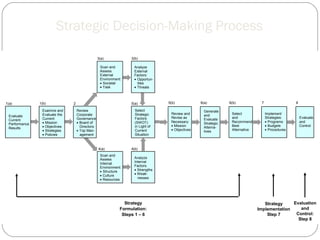 Unit 1 strategic management 2 | PPT