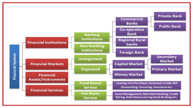 Unit 1_Structure of Indian Financial System..pdf | Stocks and Bonds ...