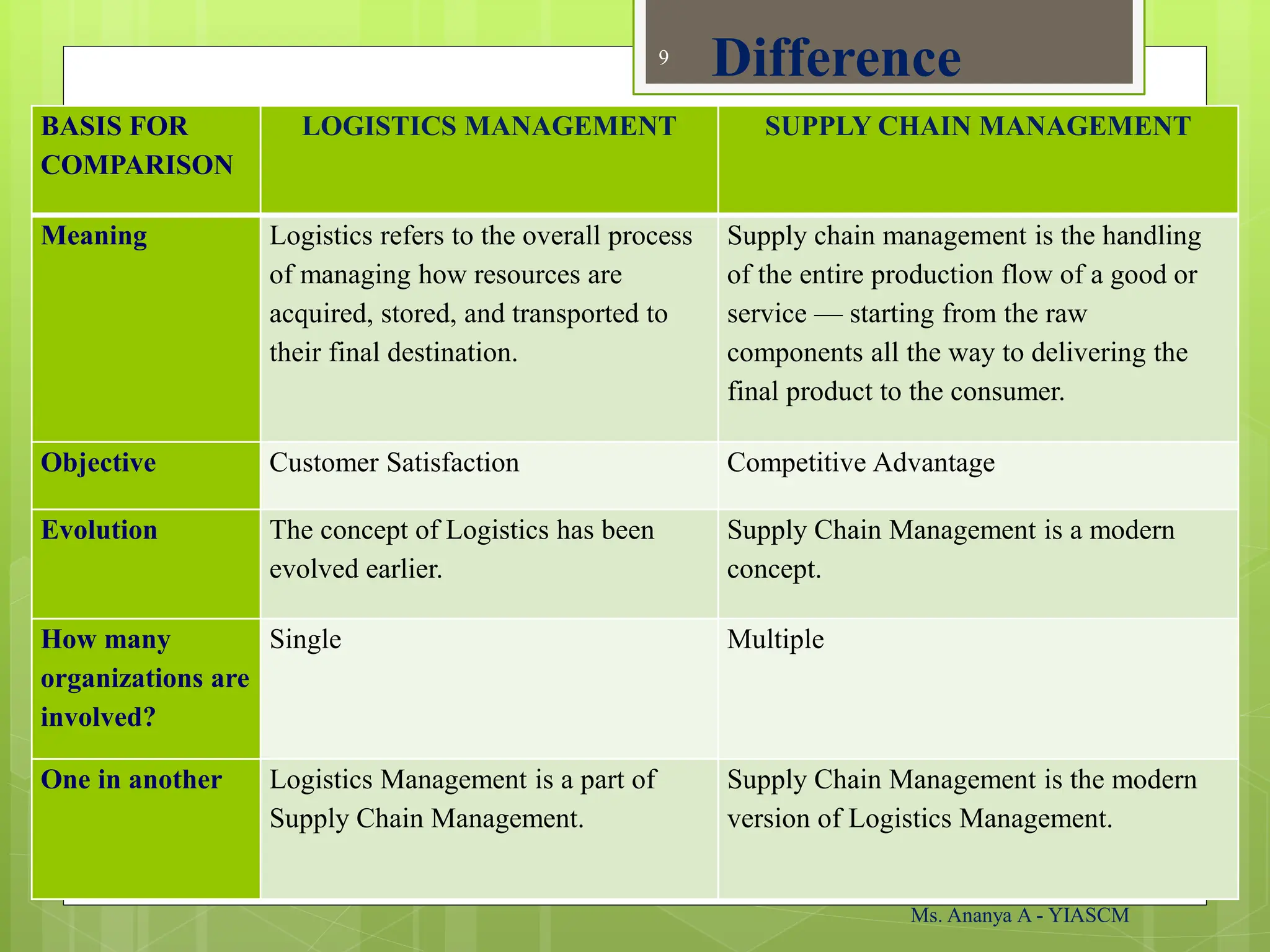 Introduction to Supply Chain Management, A comprehensive study | PPTX