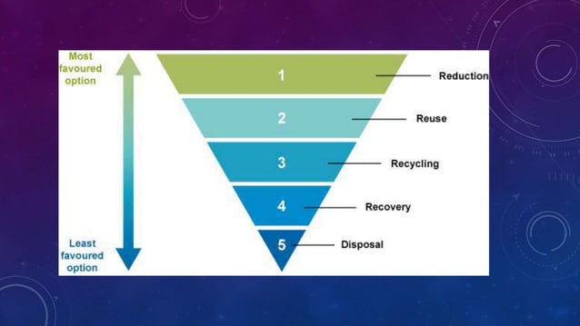 introduction to solid waste management notes | PPTX | Environmental ...