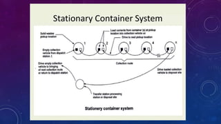 collection storage and transportation of solid waste | PPTX