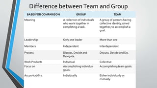 TEAM BUILDING AND RELATIONSHIP UNIT 1 | PPT