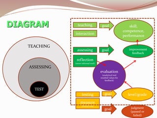 Unit1(testing, assessing, and teaching) | PPTX