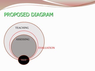 Unit1(testing, assessing, and teaching) | PPTX