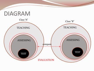 Unit1(testing, assessing, and teaching) | PPTX