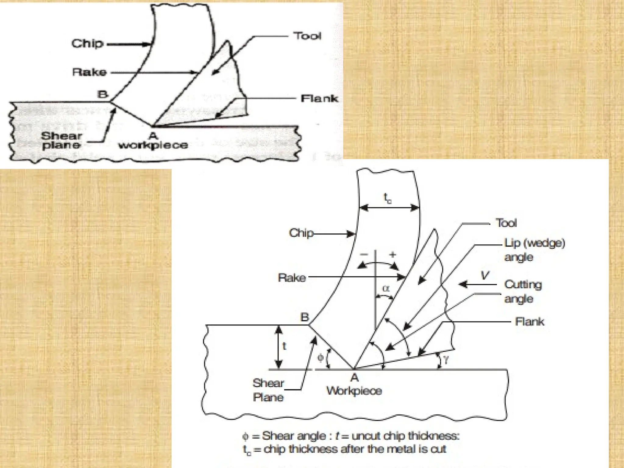 Theory of Metal Cutting Geometry of single-point cutting tool ...