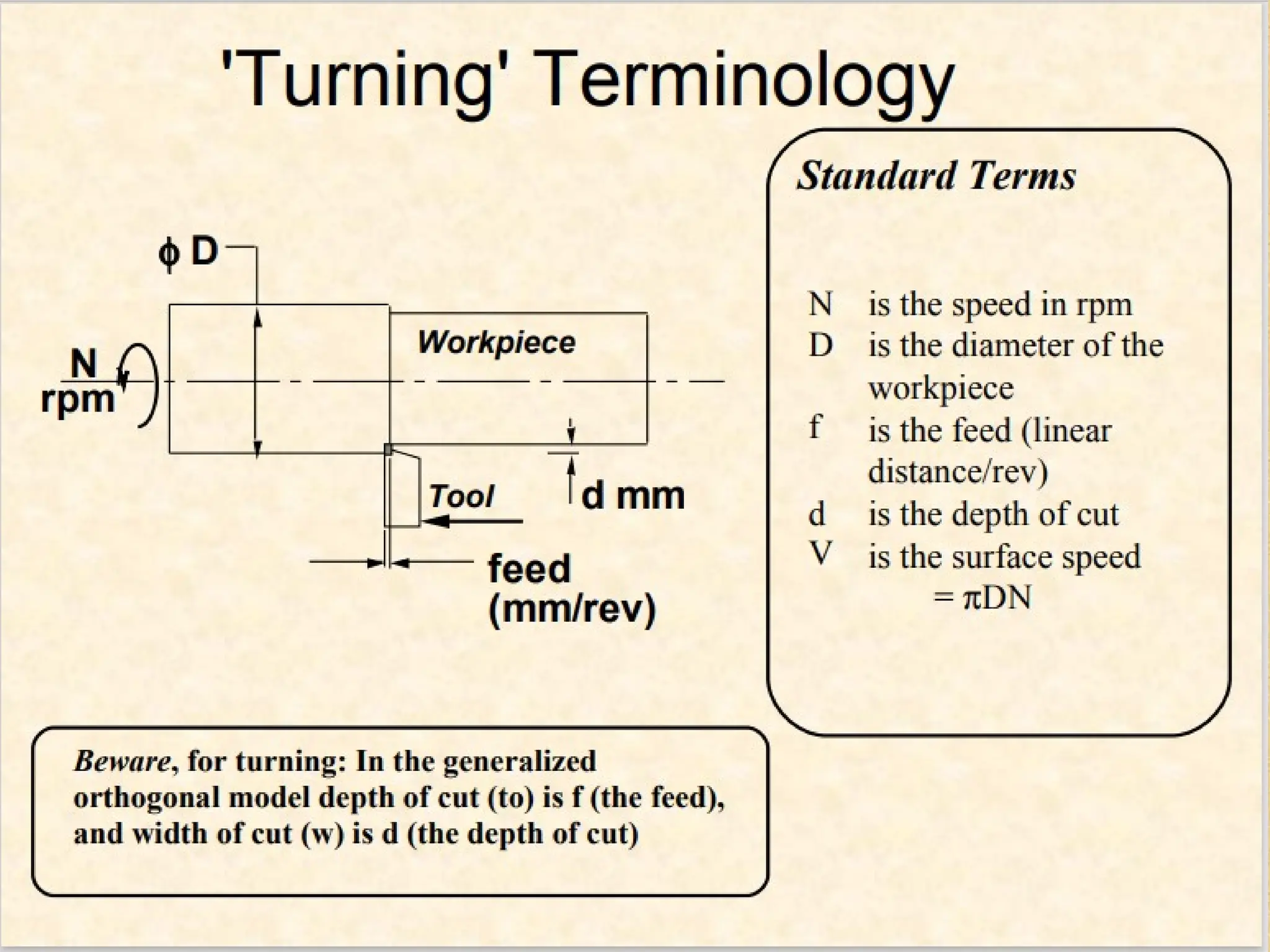Theory of Metal Cutting Geometry of single-point cutting tool ...