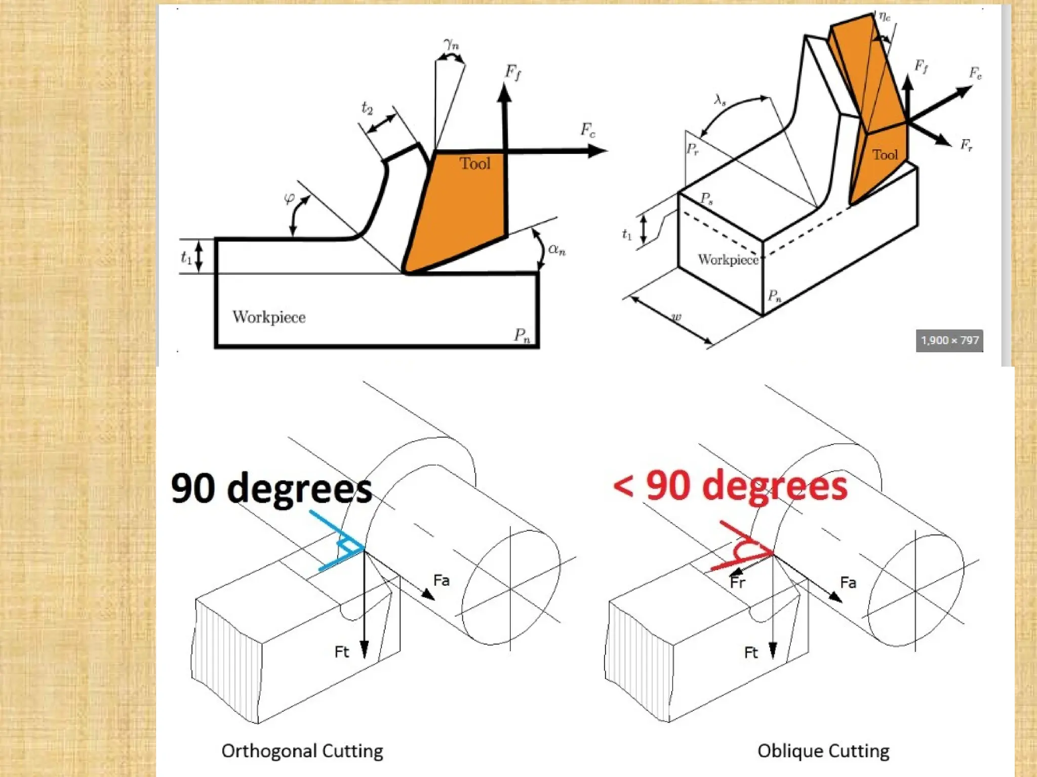 Theory Of Metal Cutting Geometry Of Single Point Cutting Tool Orthogonal And Oblique Cutting