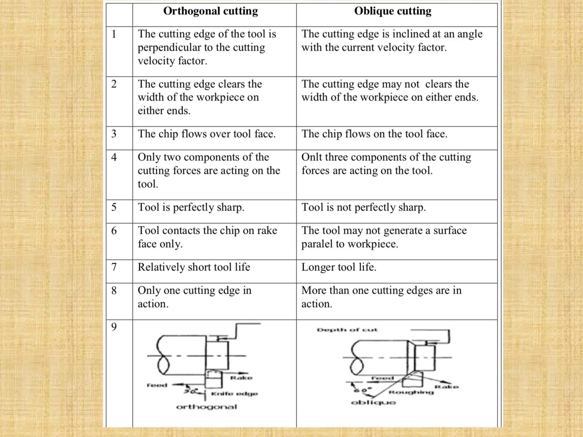 Theory of Metal Cutting Geometry of single-point cutting tool ...