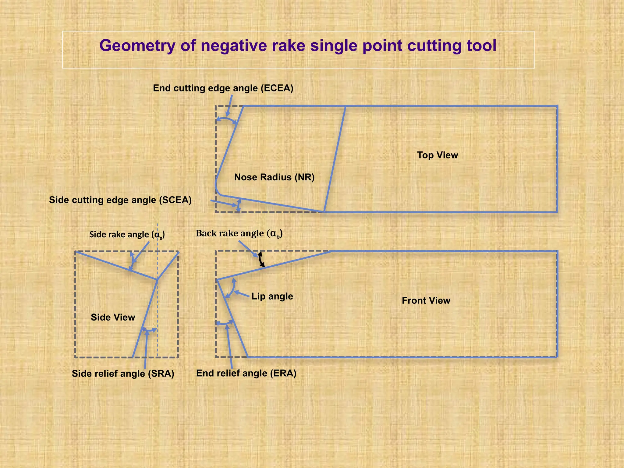 Theory of Metal Cutting Geometry of single-point cutting tool ...
