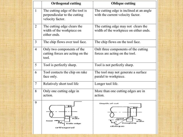 Theory of Metal Cutting Geometry of single-point cutting tool ...