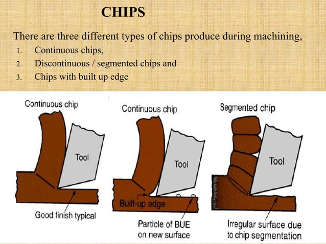 Theory of Metal Cutting Geometry of single-point cutting tool ...