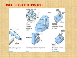 Theory of Metal Cutting Geometry of single-point cutting tool ...