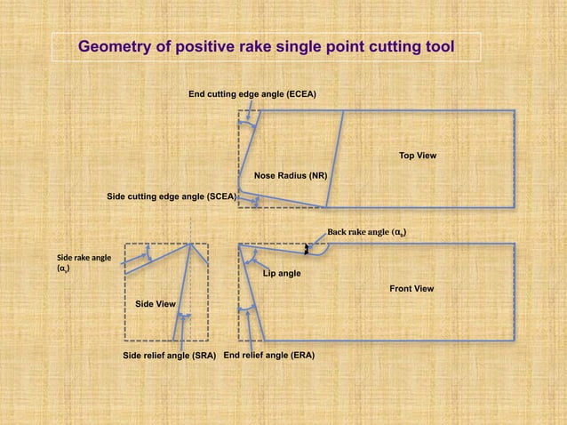 Theory of Metal Cutting Geometry of single-point cutting tool ...