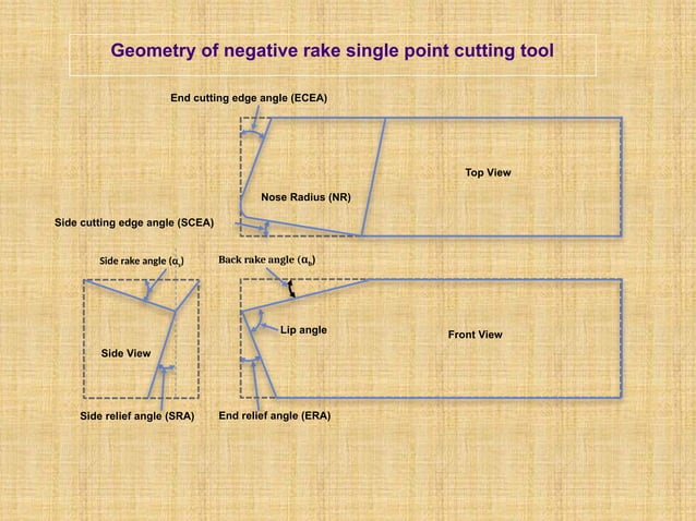 Theory of Metal Cutting Geometry of single-point cutting tool ...