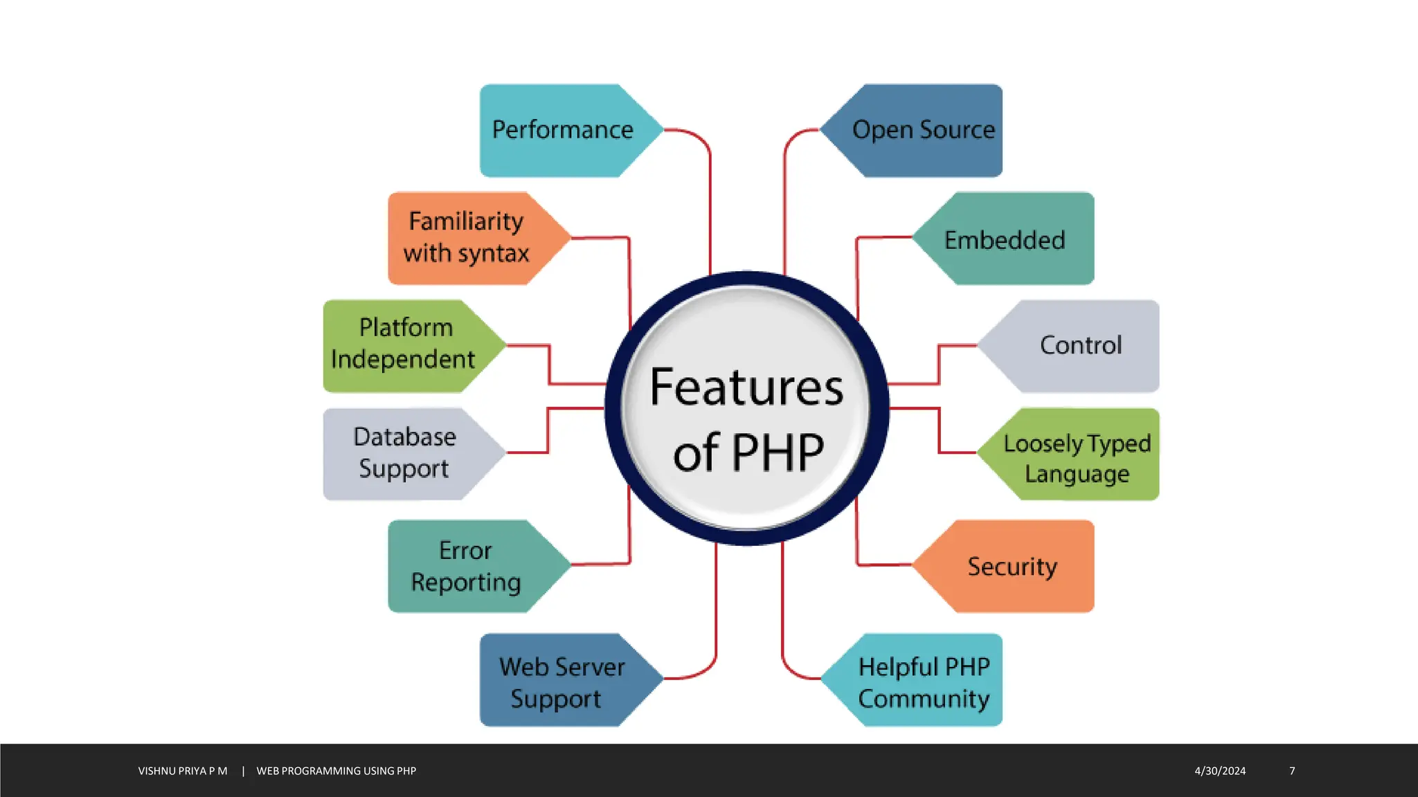 Introduction To Web Programming Using Php Ppt