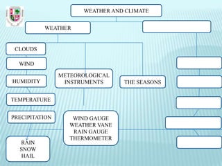 Unit 1 weather and climate copia | PPT