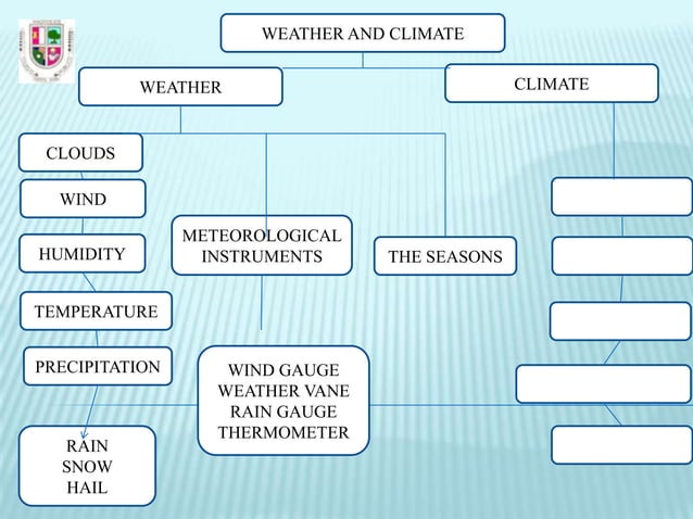 Unit 1 weather and climate copia | PPT