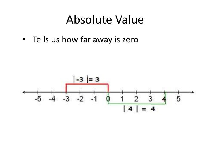Integers 101- Understanding Integers