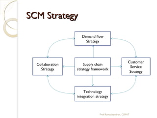 Unit 2 SCM Strategy | PPT