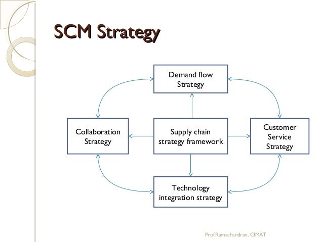 Unit 2 SCM Strategy