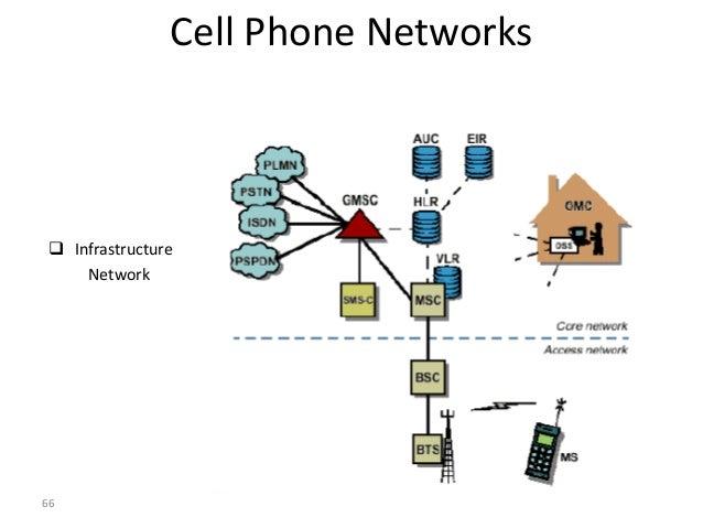 Mobile Communication