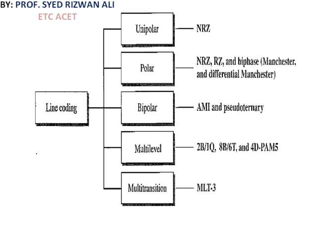 Data Communication Unit 2 | PPTX
