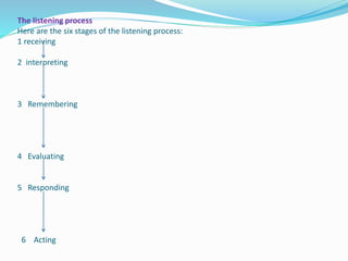 speaking listening and non verbal communication | PPTX