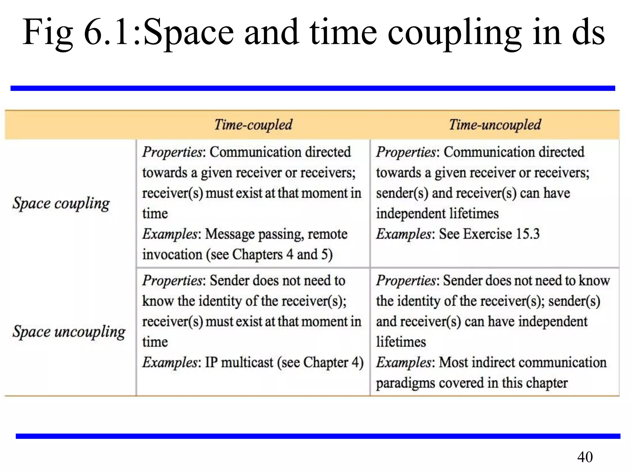 Cs6601 Distributed Systems Ppt Free Download