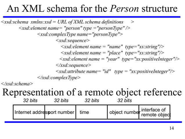 Cs6601 Distributed Systems Ppt Free Download