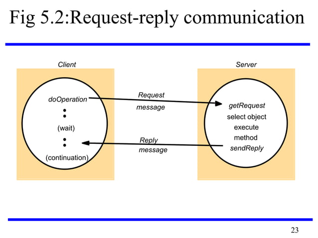 CS6601 DISTRIBUTED SYSTEMS | PPT | Free Download