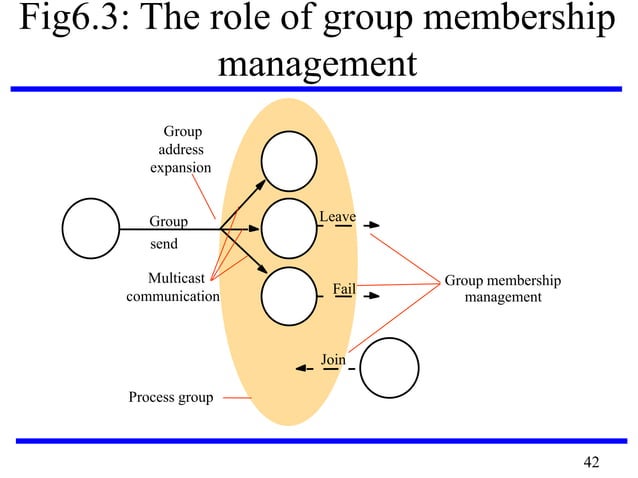 CS6601 DISTRIBUTED SYSTEMS | PPT | Free Download