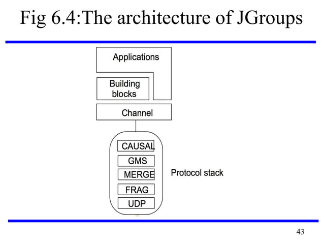 CS6601 DISTRIBUTED SYSTEMS | PPT | Free Download