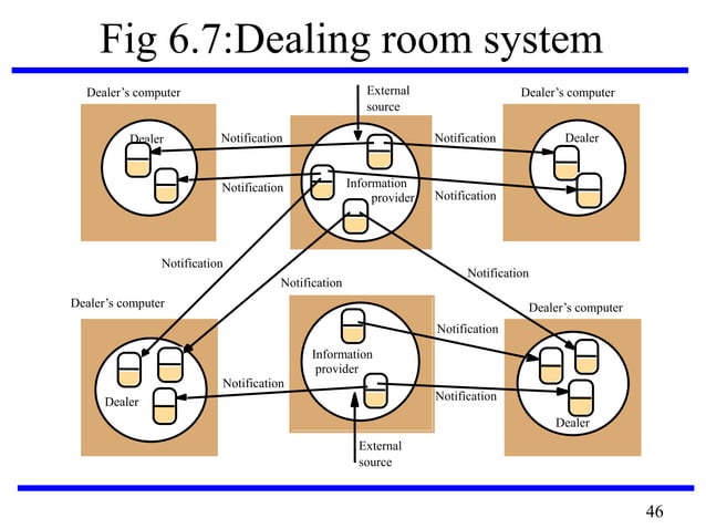 CS6601 DISTRIBUTED SYSTEMS | PPT | Free Download