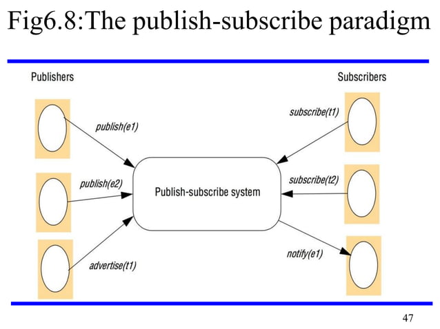 CS6601 DISTRIBUTED SYSTEMS | PPT | Free Download