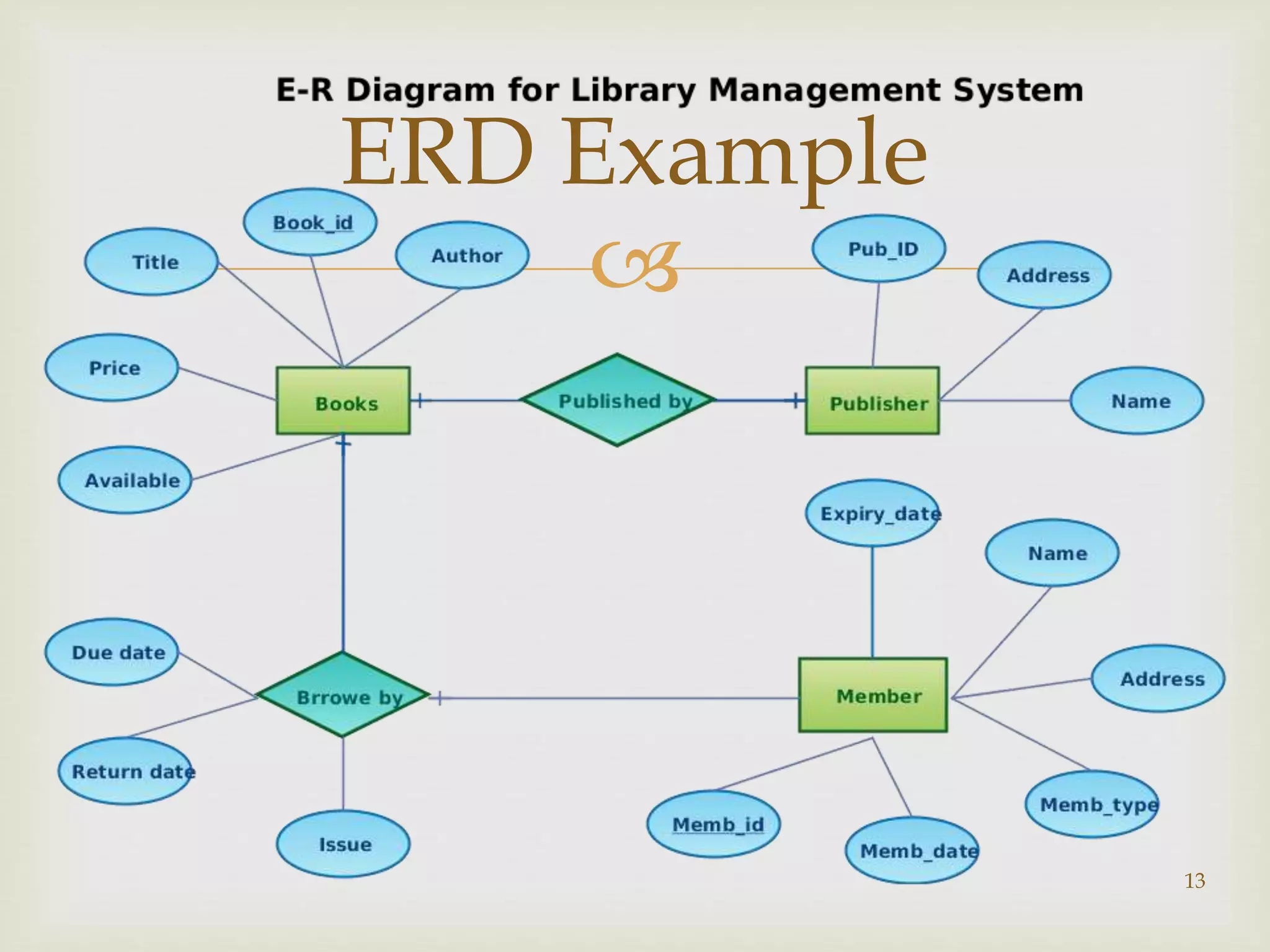 Software Engineering- ERD DFD Decision Tree and Table | PPTX