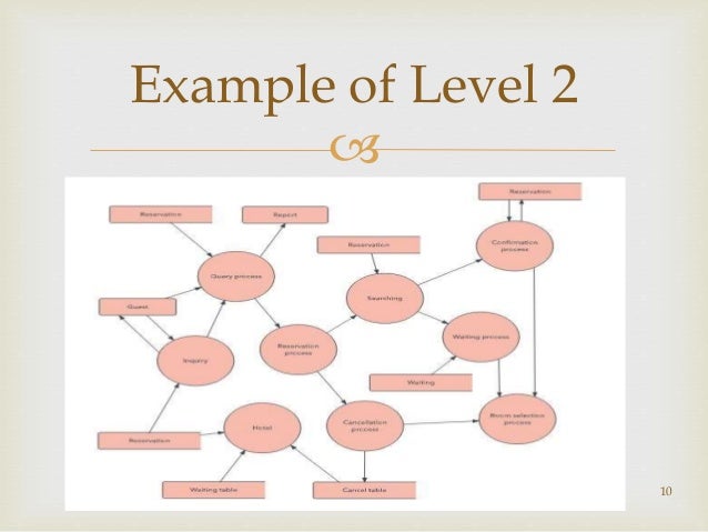 Software Engineering- ERD DFD Decision Tree and Table