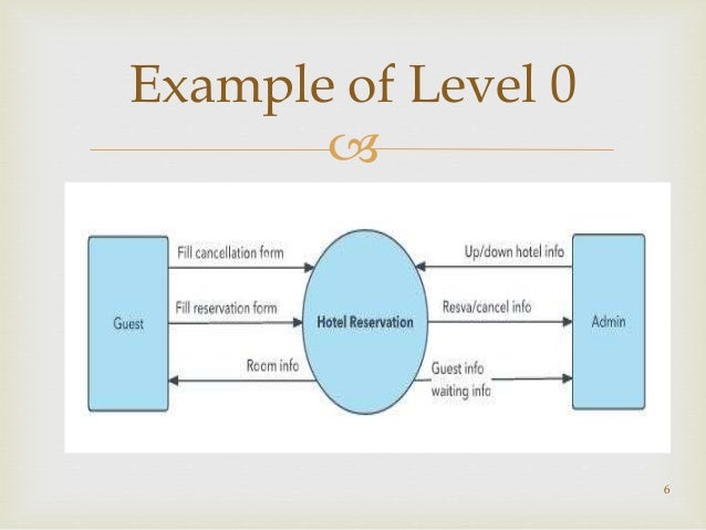 Software Engineering- ERD DFD Decision Tree and Table